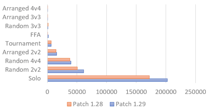 Battle.net Statistics Part 1: How many active players are there in 2018?